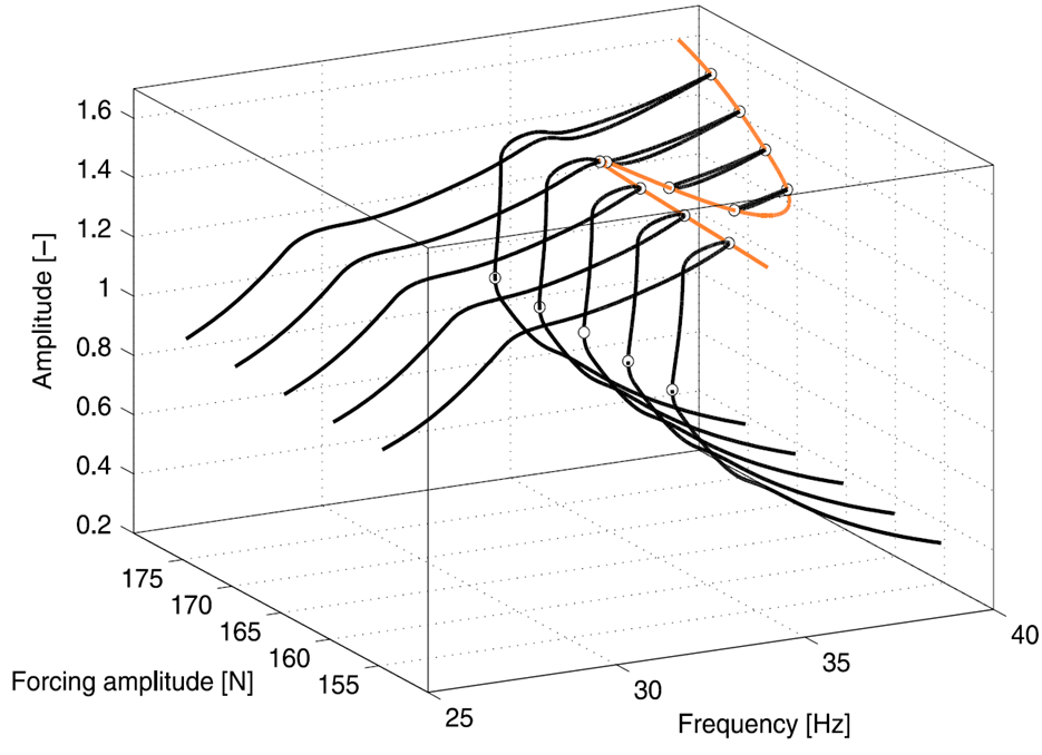 Nonlinear Modal Analysis Ludovic Renson